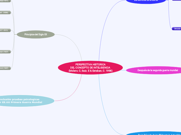EVOLUCIÓN HISTORICA DEL CONCEPTO DE INTELI...- Mind Map